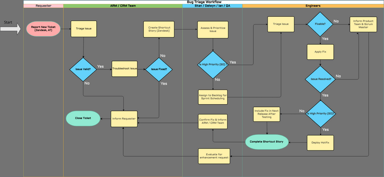 Magic - Bug Triage Workflow | Visual Paradigm User-Contributed Diagrams ...