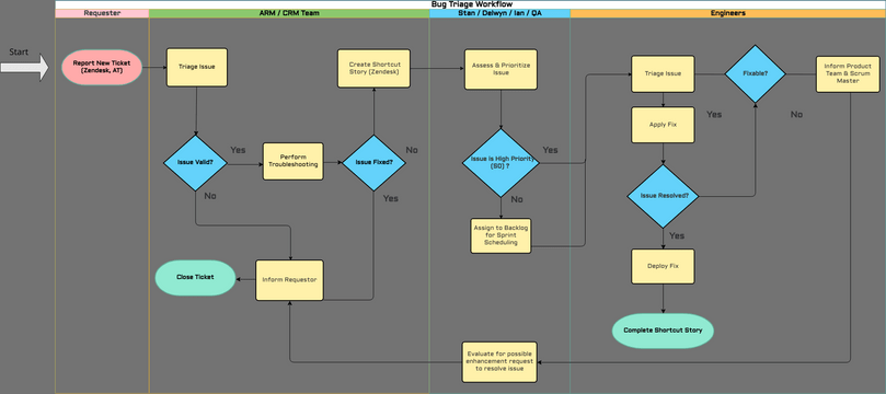 Magic - Bug Triage Workflow | Visual Paradigm User-Contributed Diagrams ...