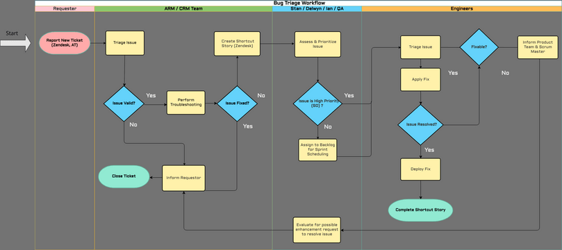 Magic - Bug Triage Workflow | Visual Paradigm Community
